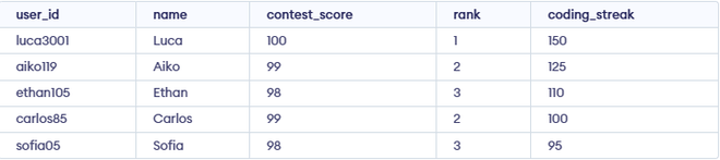 SQL NOT EQUAL Operator - GeeksforGeeks