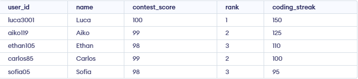 SQL NOT EQUAL Operator - GeeksforGeeks