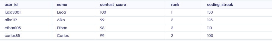 SQL NOT EQUAL Operator - GeeksforGeeks