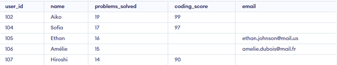 SQL IS NULL - GeeksforGeeks