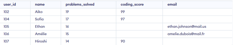 SQL IS NULL - GeeksforGeeks