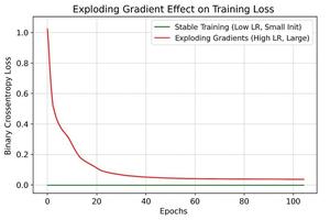 Vanishing and Exploding Gradients Problems in Deep Learning - GeeksforGeeks