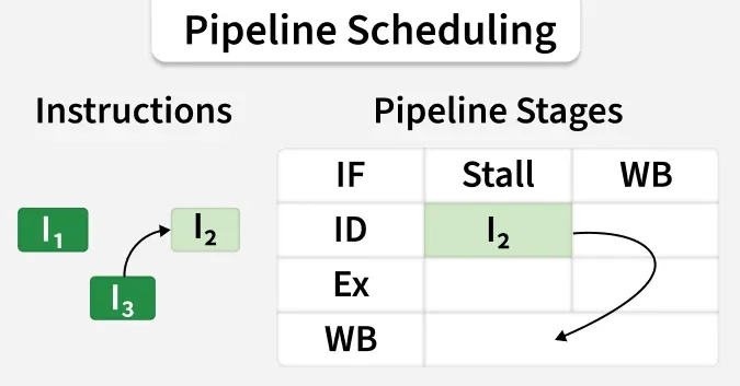 Pipeline Scheduling - GeeksforGeeks