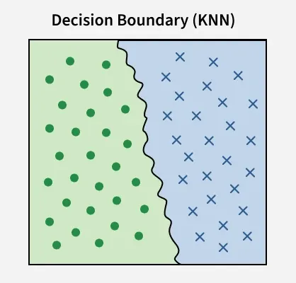 Understanding Decision Boundaries in K-Nearest Neighbours (KNN ...