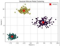 Gaussian Mixture Model - GeeksforGeeks