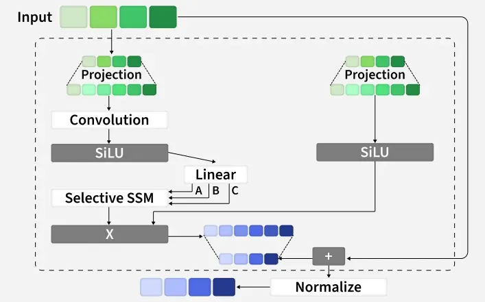 What is a Mamba model - GeeksforGeeks