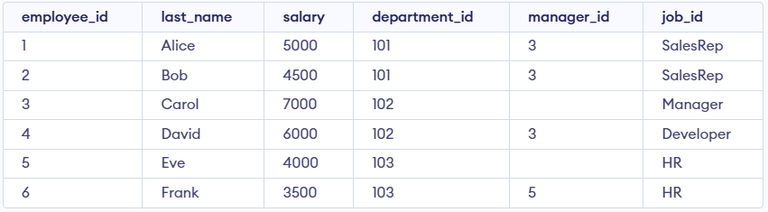 SQL Correlated Subqueries - GeeksforGeeks
