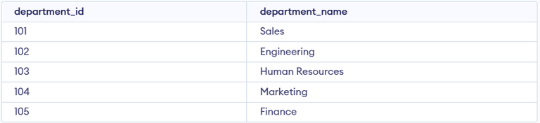 SQL Correlated Subqueries - GeeksforGeeks