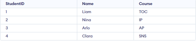 SQL Except Operator - GeeksforGeeks