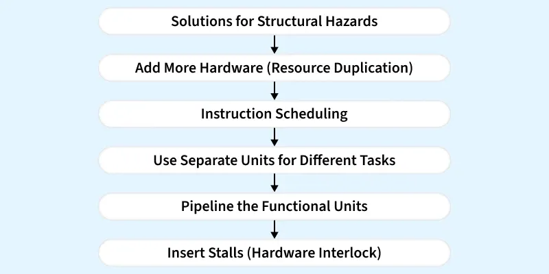 Solutions for Structural Hazards - GeeksforGeeks