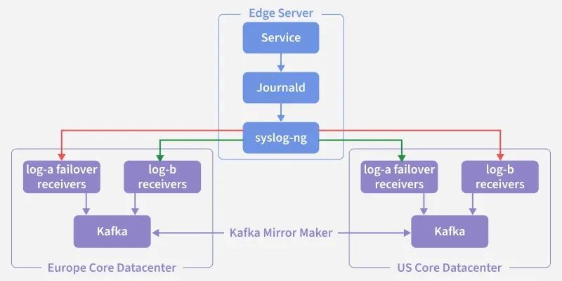 Logging in Distributed Systems - GeeksforGeeks