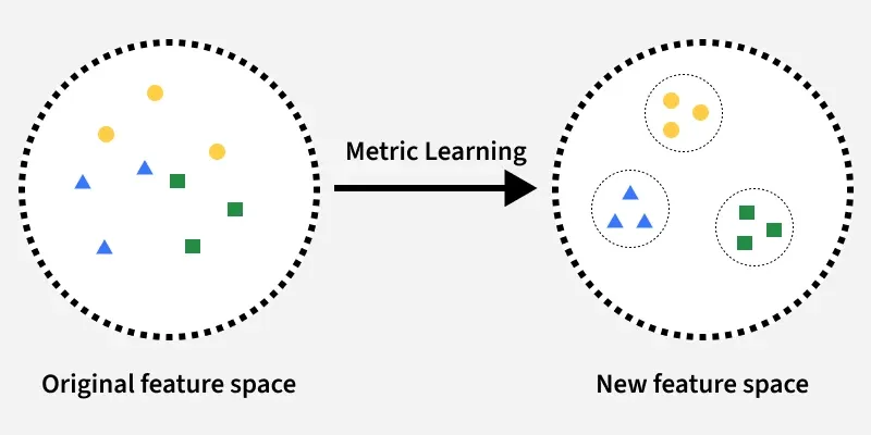 Metric Learning - GeeksforGeeks