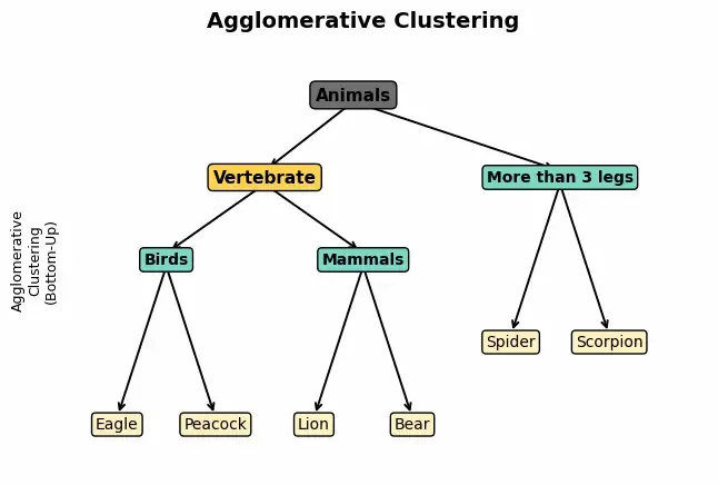 Agglomerative Clustering - GeeksforGeeks