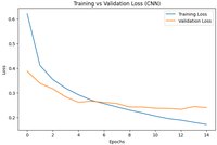 Training and Validation Loss in Deep Learning - GeeksforGeeks
