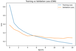 Training and Validation Loss in Deep Learning - GeeksforGeeks