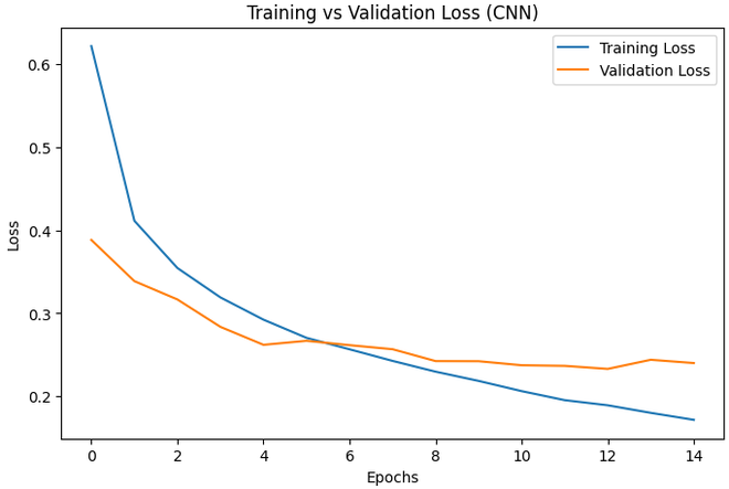 Training and Validation Loss in Deep Learning - GeeksforGeeks