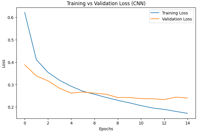 Training and Validation Loss in Deep Learning - GeeksforGeeks