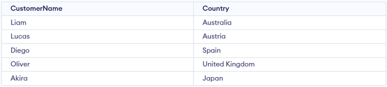 SQL CASE Statement - GeeksforGeeks