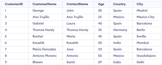 SQL Count() Function - GeeksforGeeks