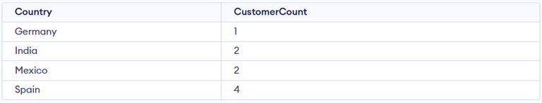 SQL Count() Function - GeeksforGeeks