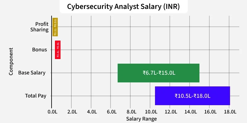 Cybersecurity Salary Trends & Market Overview - GeeksforGeeks