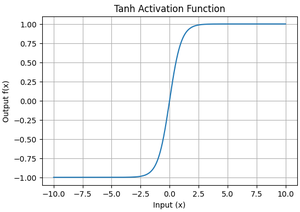 Tanh vs. Sigmoid vs. ReLU - GeeksforGeeks