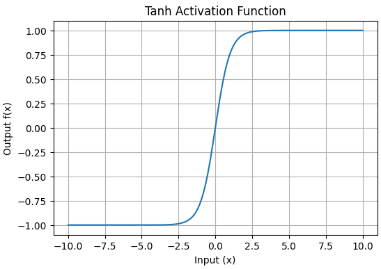 Tanh vs. Sigmoid vs. ReLU - GeeksforGeeks