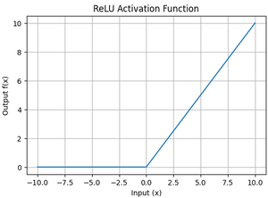 Tanh vs. Sigmoid vs. ReLU - GeeksforGeeks