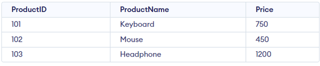 SQL MIN() Function - GeeksforGeeks