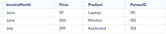 SQL MIN() Function - GeeksforGeeks