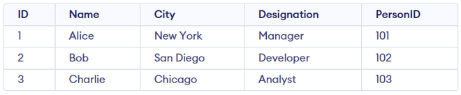 SQL MIN() Function - GeeksforGeeks