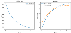 ResNet18 from Scratch Using PyTorch - GeeksforGeeks