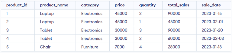 SQL MAX() Function - GeeksforGeeks