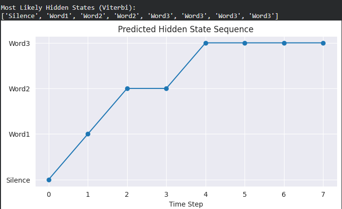 Hidden Markov Model in Machine learning - GeeksforGeeks