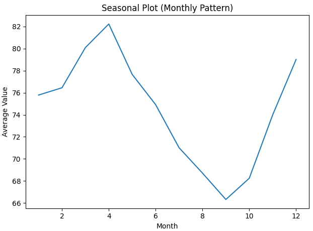 Time Series Analysis and Forecasting - GeeksforGeeks