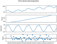 Time Series Analysis and Forecasting - GeeksforGeeks