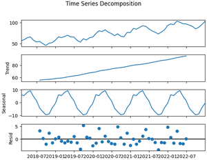Time Series Analysis and Forecasting - GeeksforGeeks