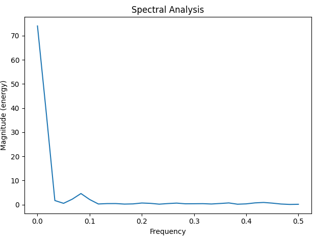 Time Series Analysis and Forecasting - GeeksforGeeks