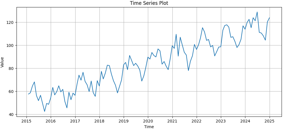 Time Series Analysis and Forecasting - GeeksforGeeks