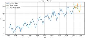 Time Series Analysis and Forecasting - GeeksforGeeks