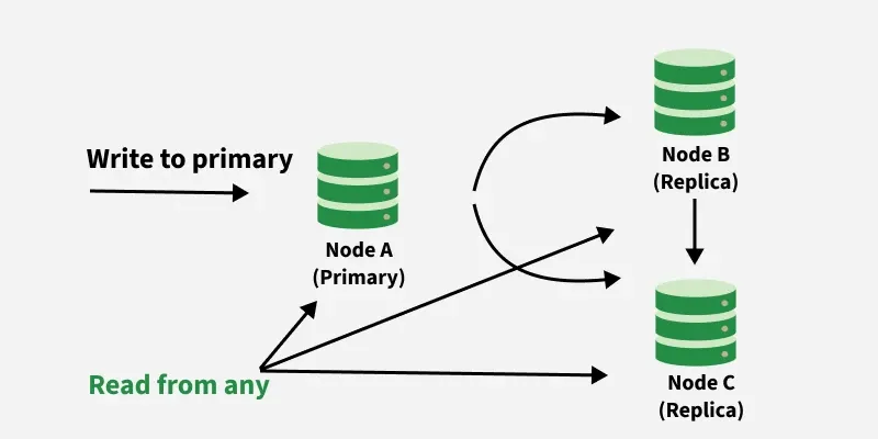 Strong Consistency in System Design - GeeksforGeeks