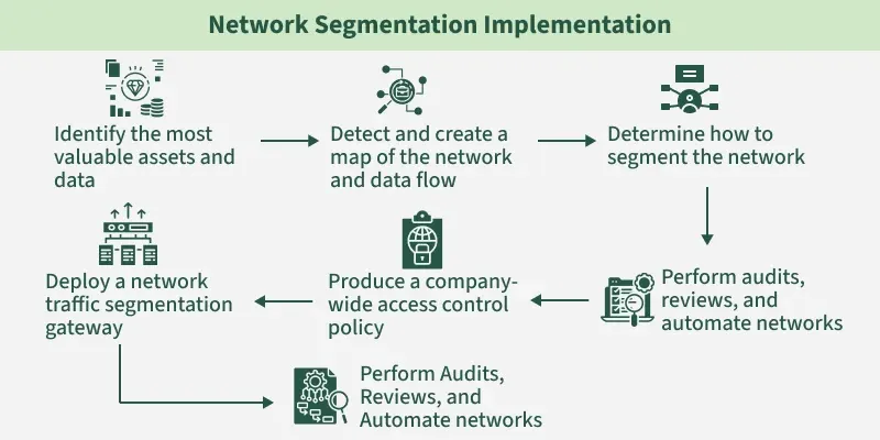 Network Segmentation - GeeksforGeeks