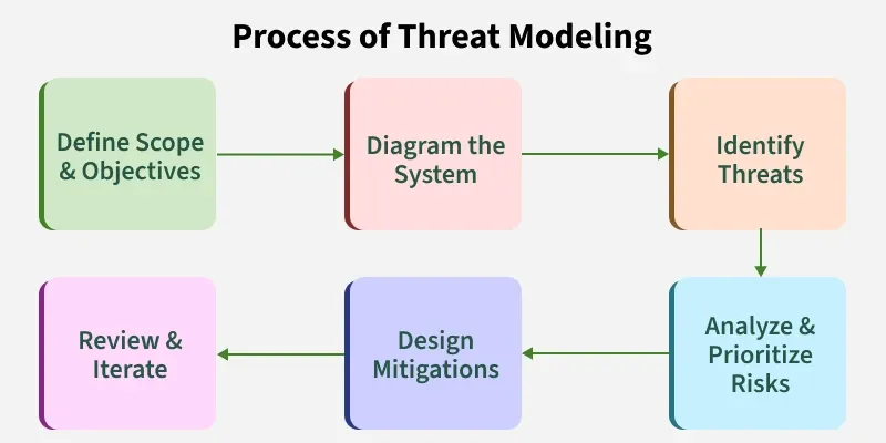 Threat Modelling - GeeksforGeeks