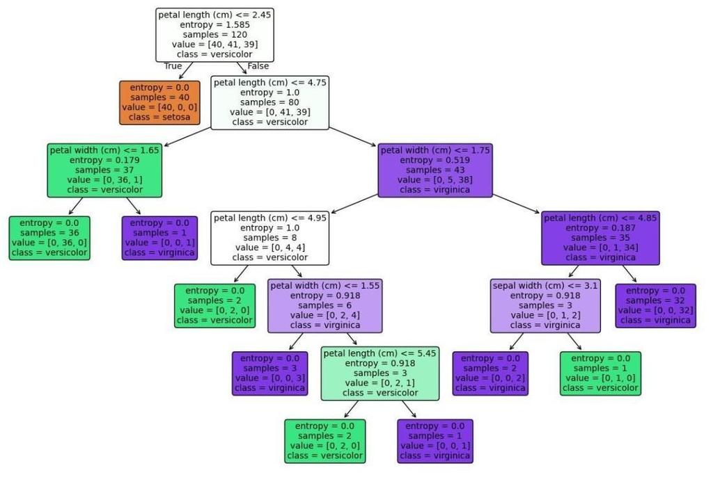 CART (Classification And Regression Tree) in Machine Learning ...