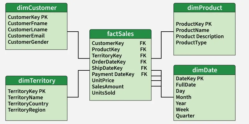 Fact Table - GeeksforGeeks