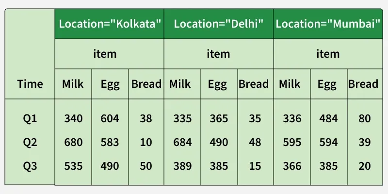 MultiDimensional Data Model - GeeksforGeeks