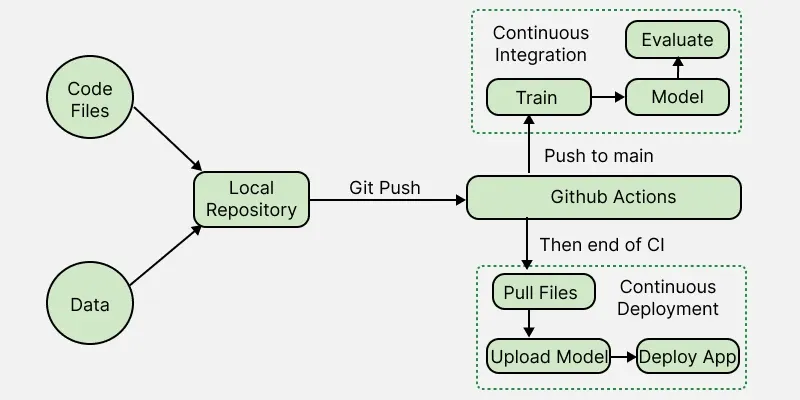 Continuous Integration and Continuous Deployment (CI/CD) in MLOps - GeeksforGeeks