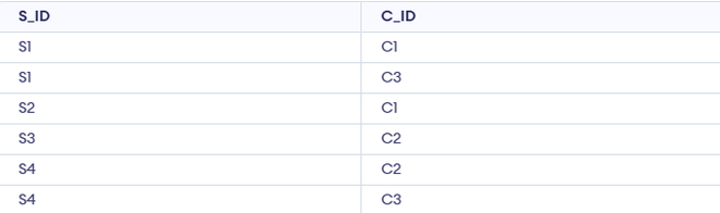 SQL Nested Queries - GeeksforGeeks