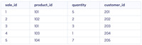 SQL Indexes - GeeksforGeeks