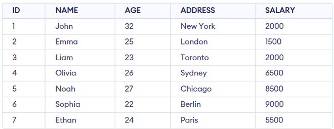 SQL Unique Index - GeeksforGeeks